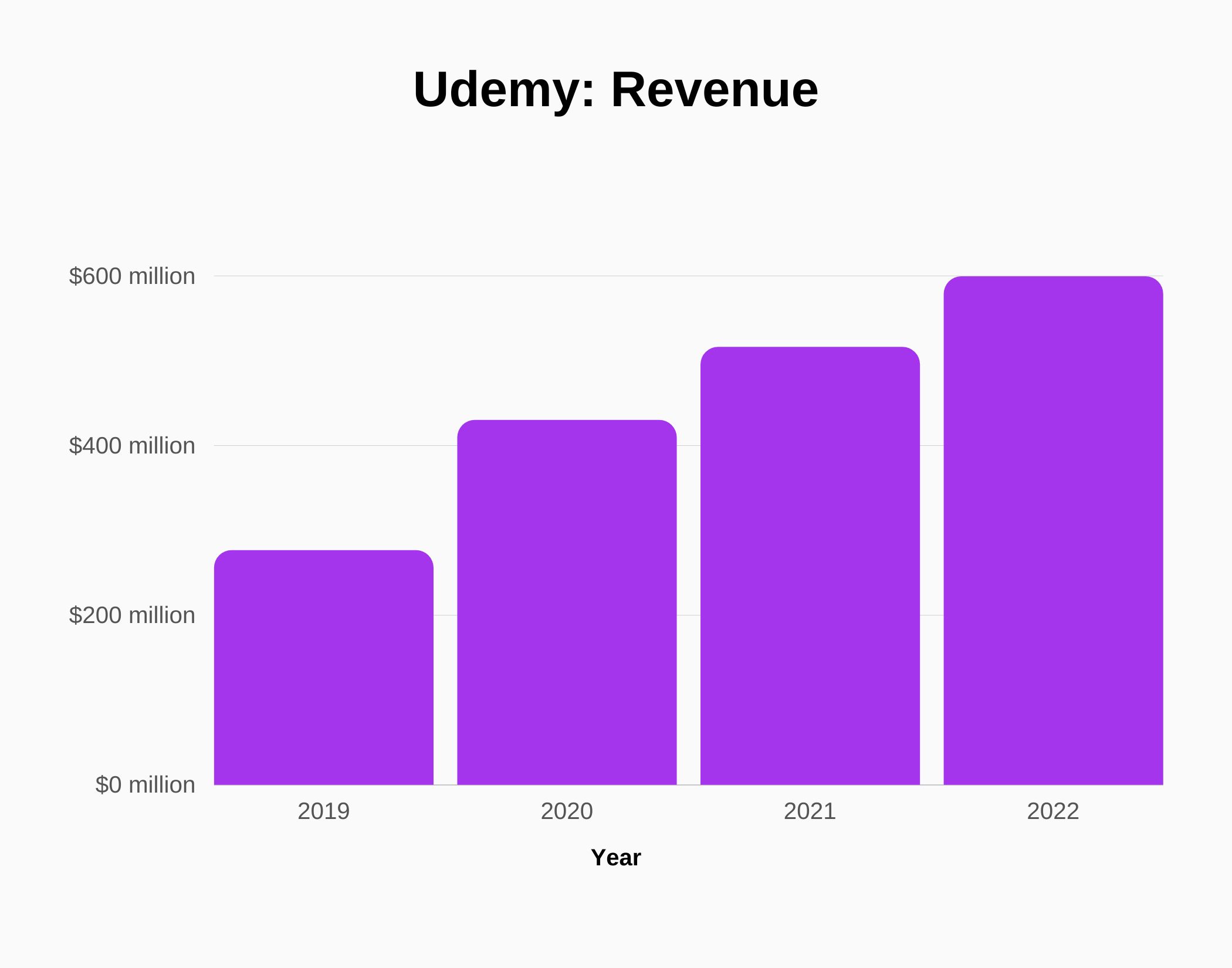 Udemy Revenue and Growth Statistics (2024) - SignHouse